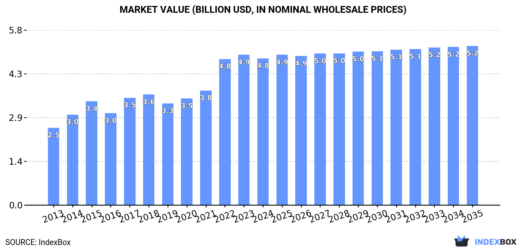 Market Value (billion USD, nominal wholesale prices)