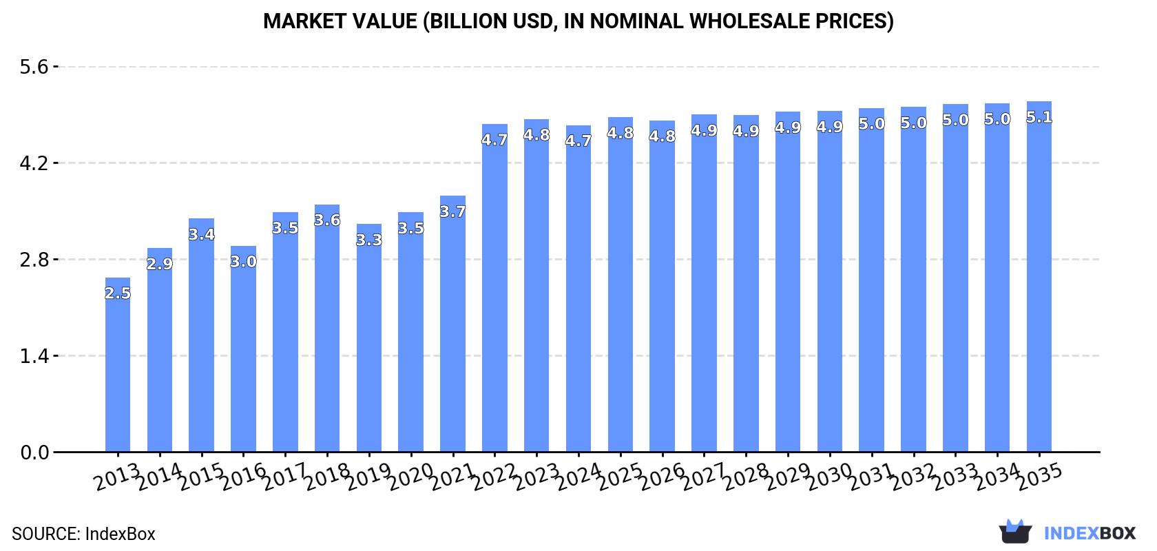 Market Value (billion USD, nominal wholesale prices)