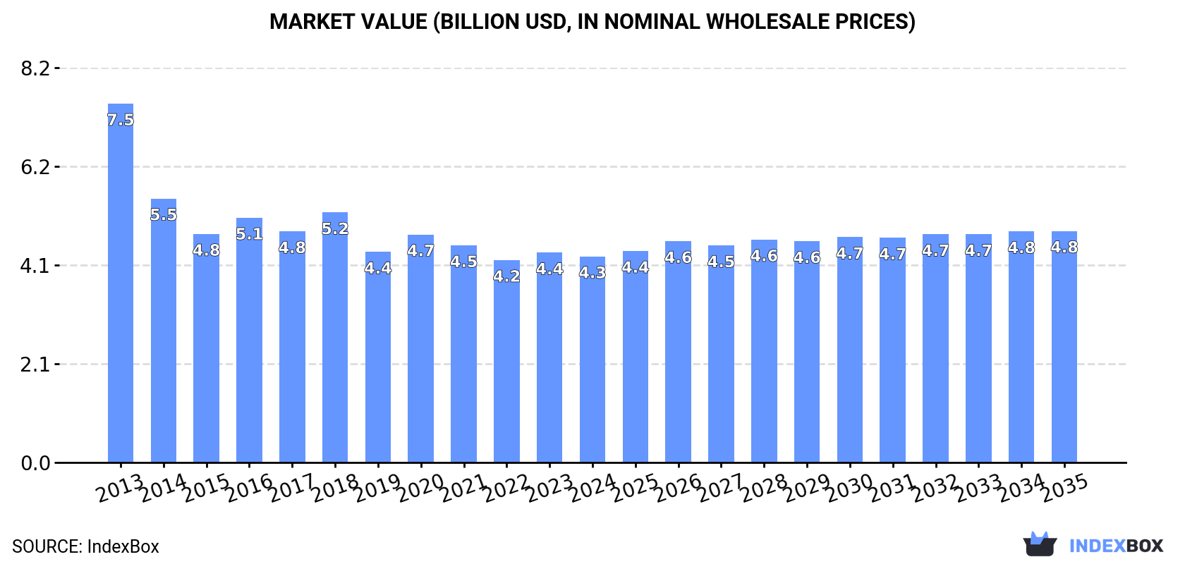 Market Value (billion USD, nominal wholesale prices)
