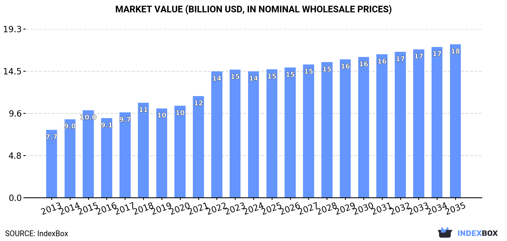 Market Value (billion USD, nominal wholesale prices)