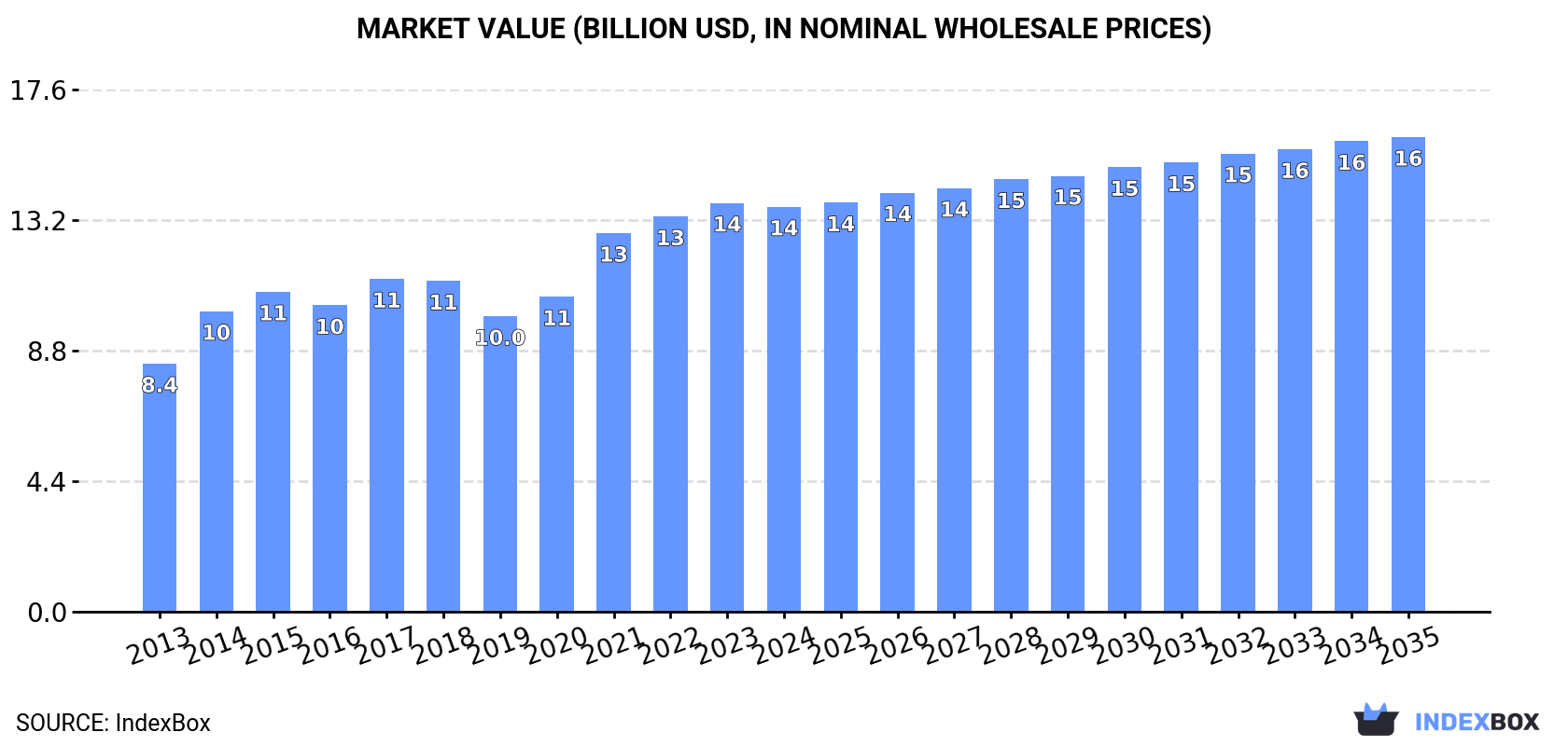 Market Value (billion USD, nominal wholesale prices)