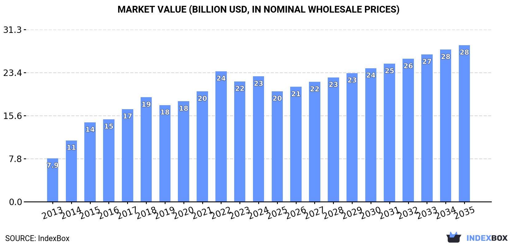 Market Value (billion USD, nominal wholesale prices)