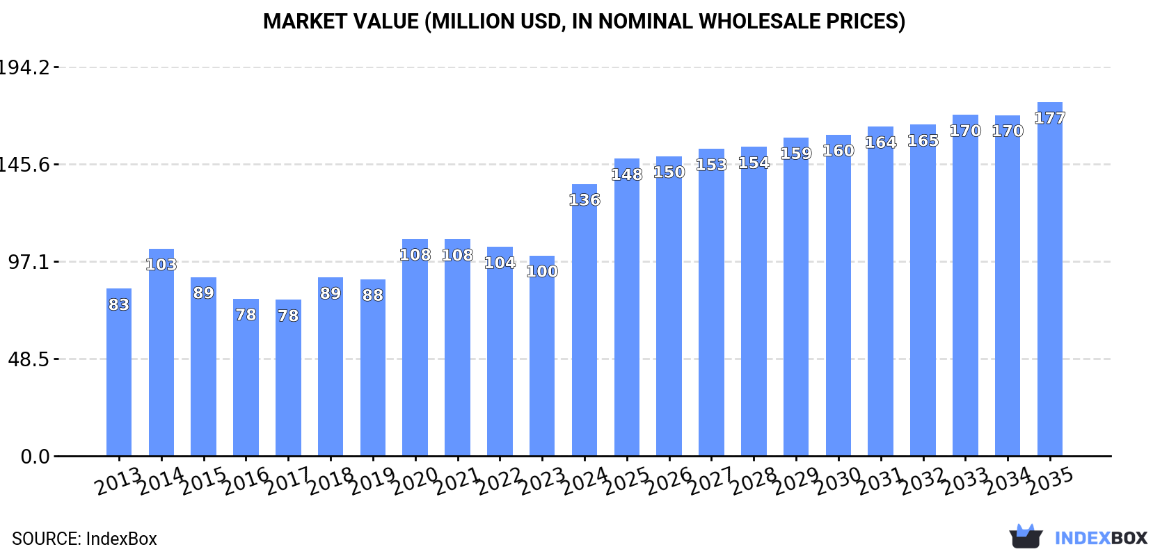 Market Value (million USD, nominal wholesale prices)