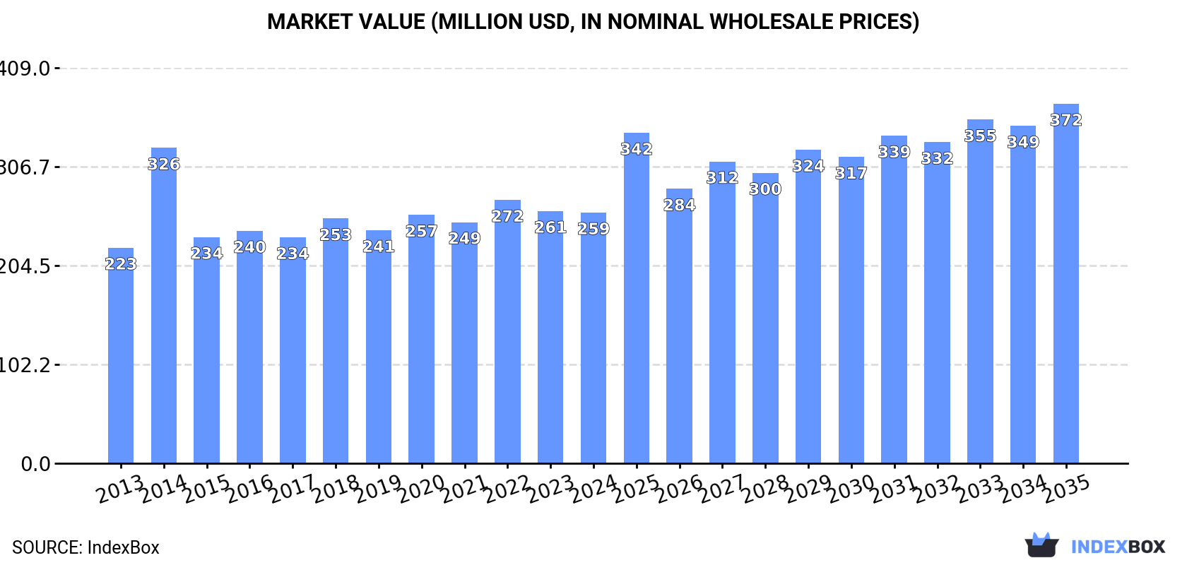Market Value (million USD, nominal wholesale prices)