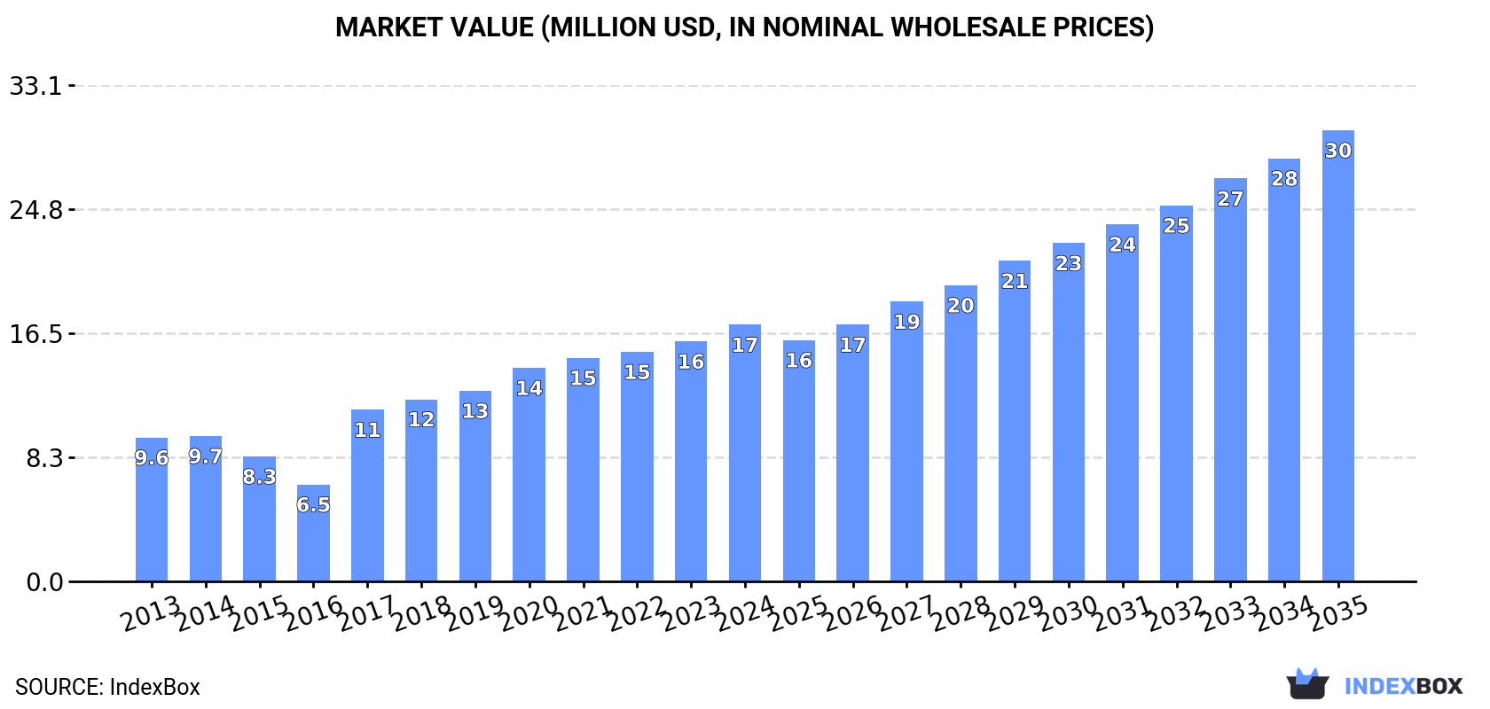 Market Value (million USD, nominal wholesale prices)