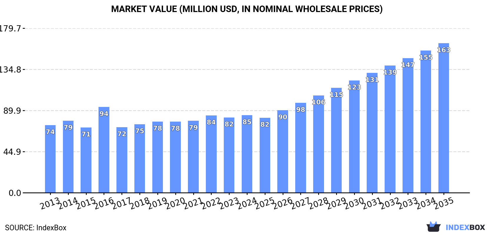 Market Value (million USD, nominal wholesale prices)