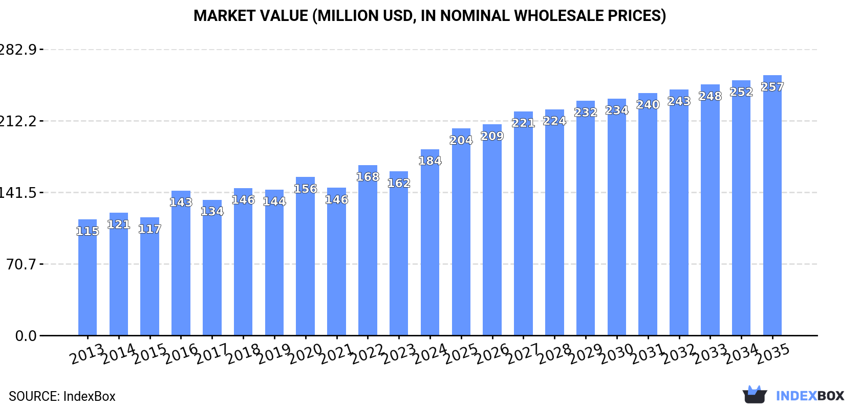 Market Value (million USD, nominal wholesale prices)