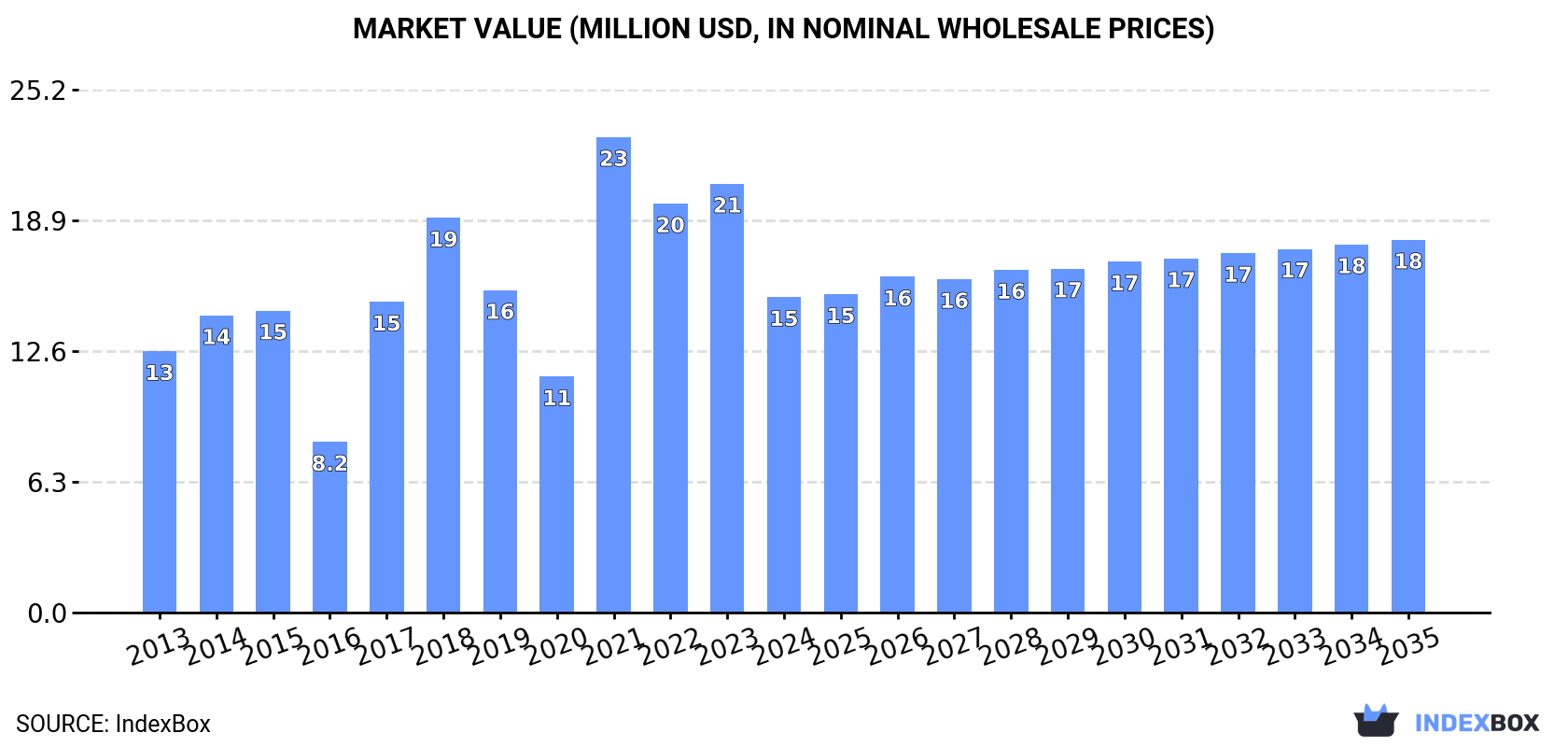 Market Value (million USD, nominal wholesale prices)