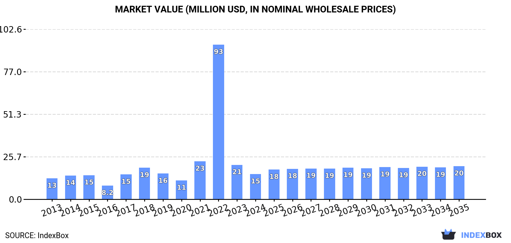 Market Value (million USD, nominal wholesale prices)