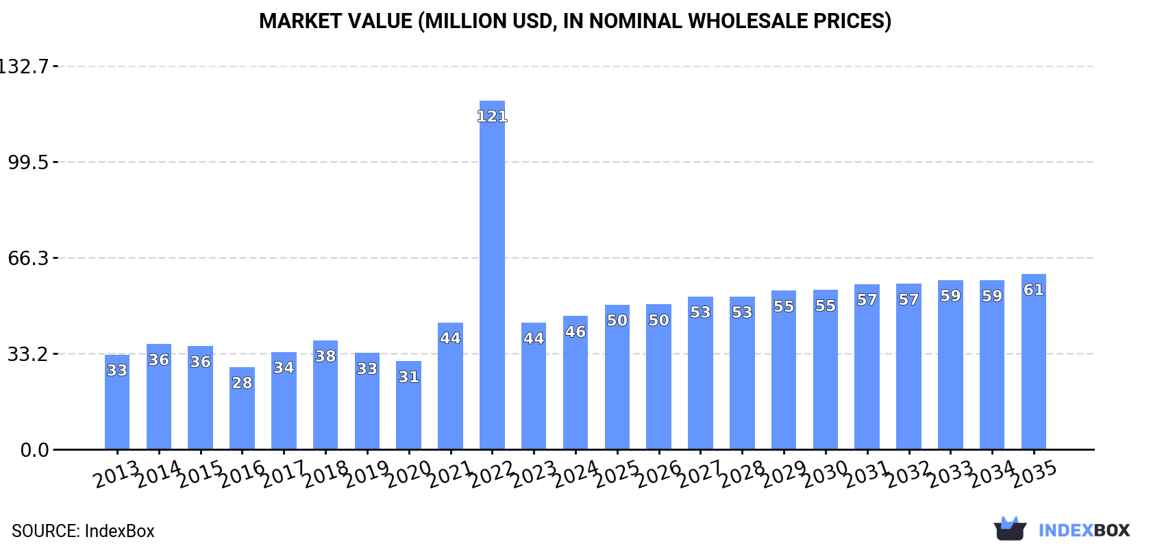Market Value (million USD, nominal wholesale prices)