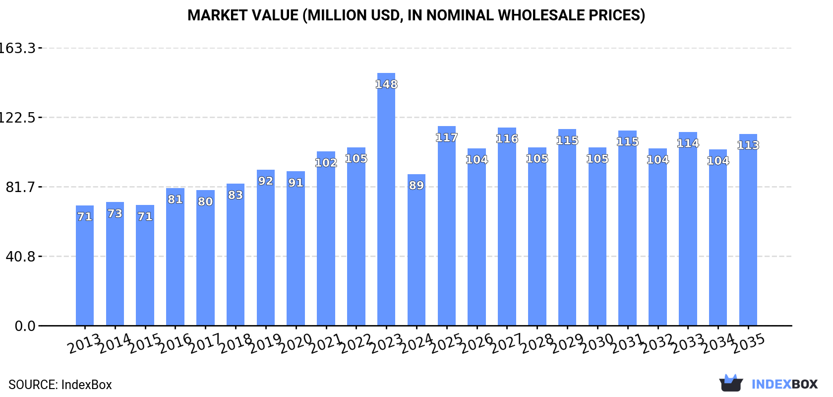 Market Value (million USD, nominal wholesale prices)
