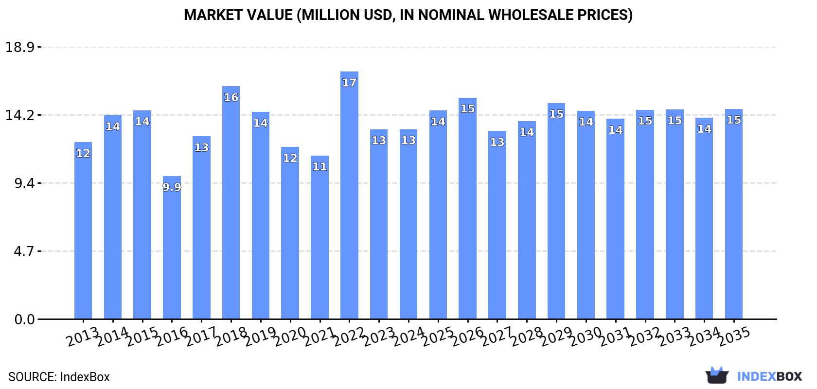 Market Value (million USD, nominal wholesale prices)