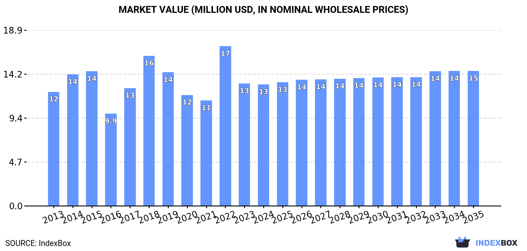 Market Value (million USD, nominal wholesale prices)