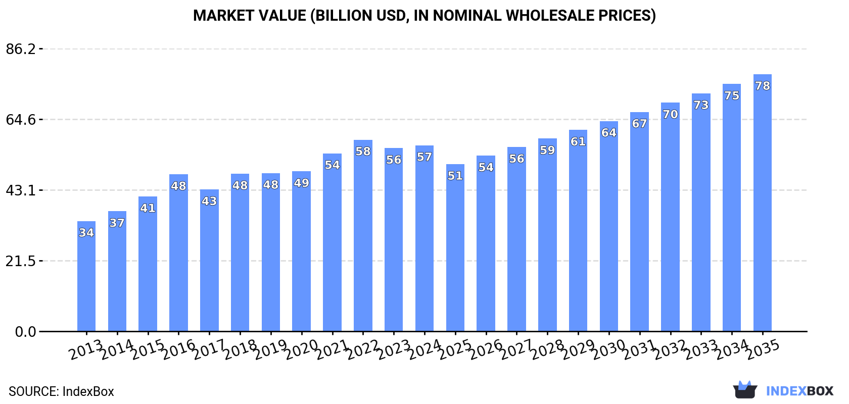 Market Value (billion USD, nominal wholesale prices)