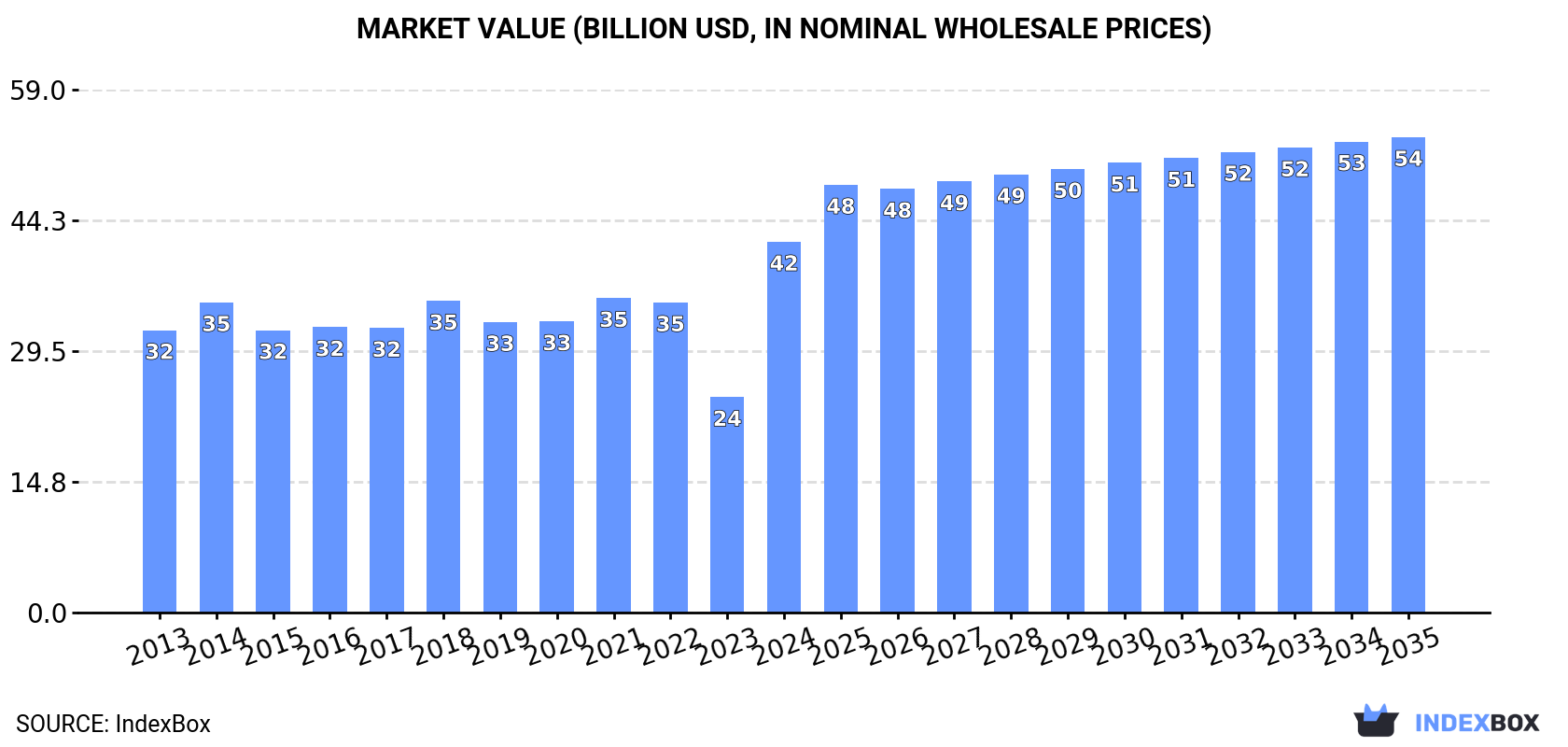 Market Value (billion USD, nominal wholesale prices)