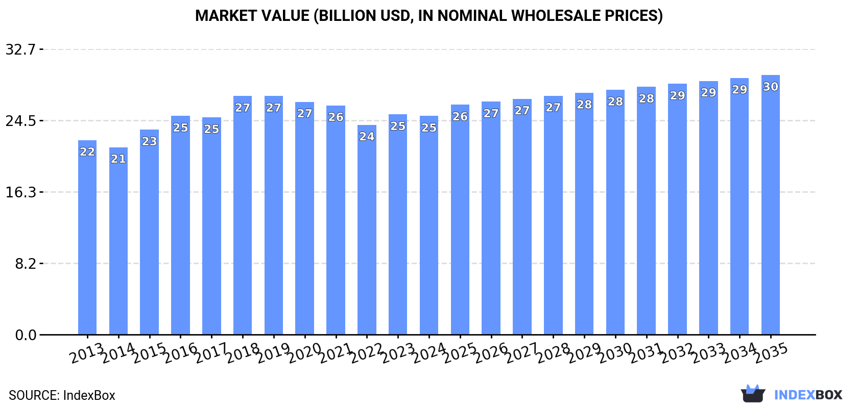 Market Value (billion USD, nominal wholesale prices)