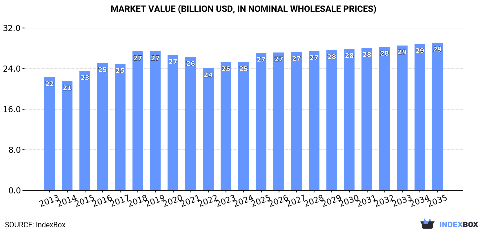 Market Value (billion USD, nominal wholesale prices)
