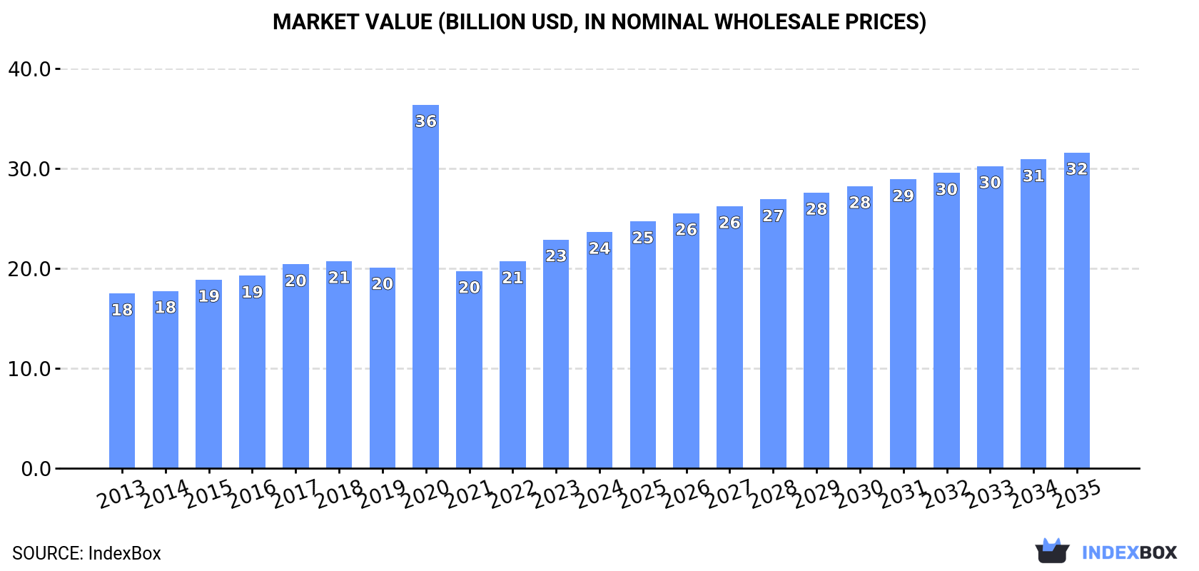 Market Value (billion USD, nominal wholesale prices)