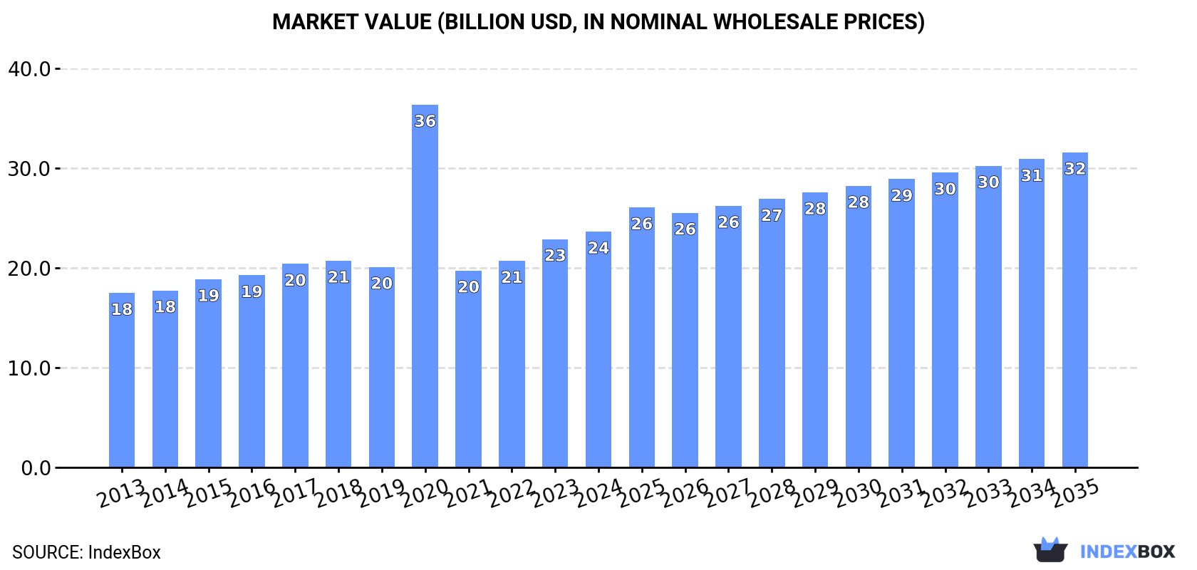 Market Value (billion USD, nominal wholesale prices)
