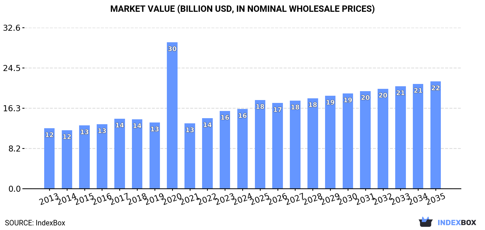 Market Value (billion USD, nominal wholesale prices)
