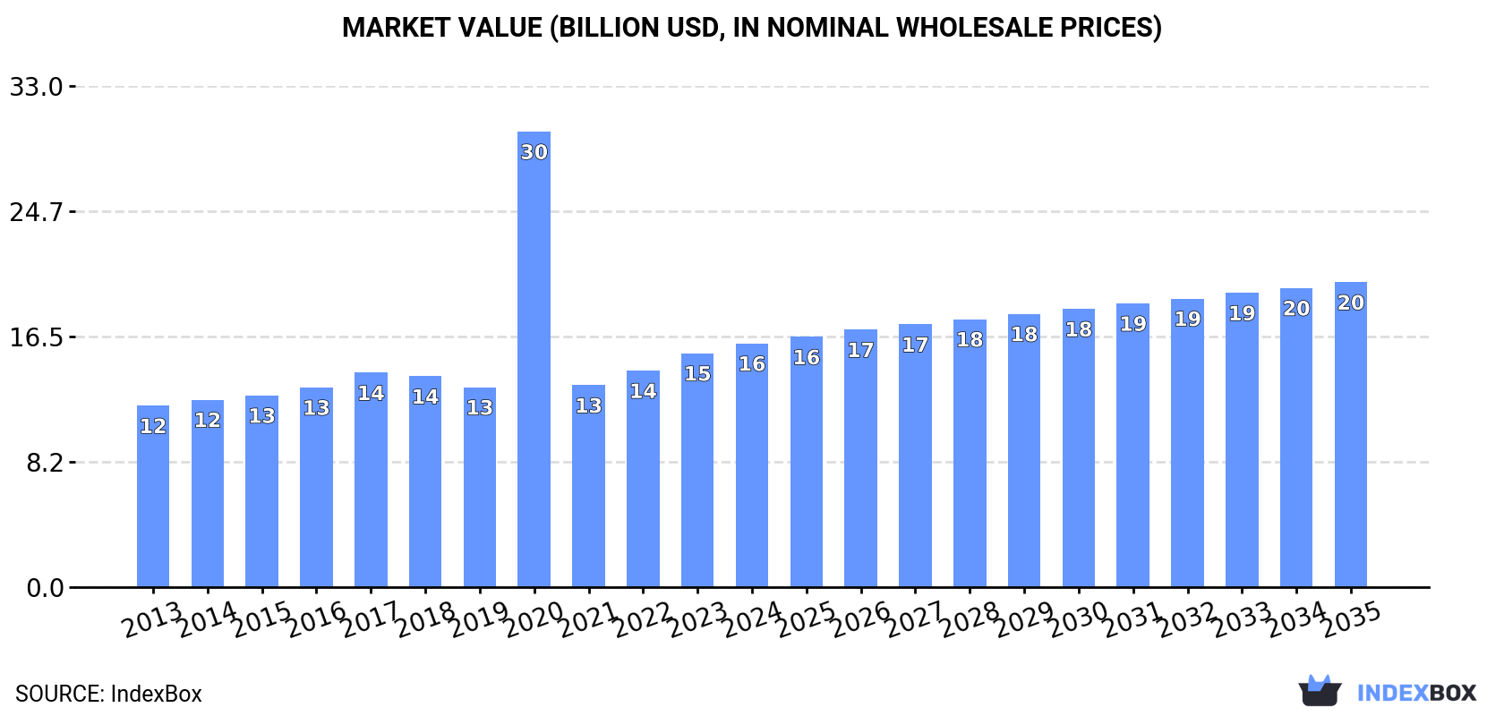 Market Value (billion USD, nominal wholesale prices)