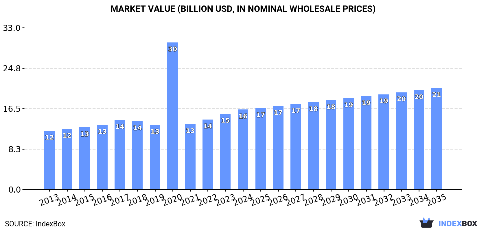 Market Value (billion USD, nominal wholesale prices)
