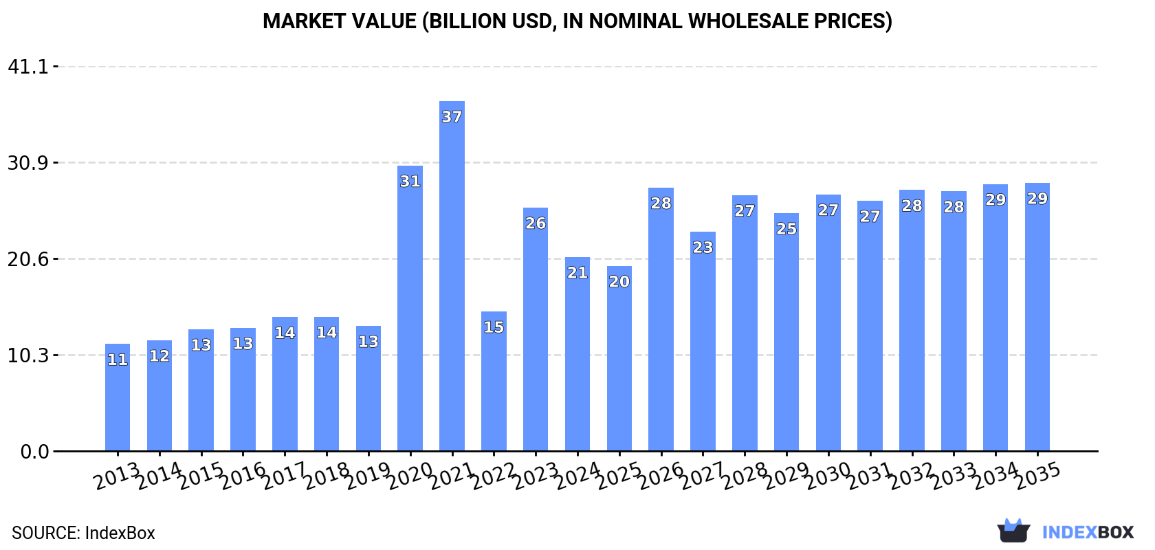 Market Value (billion USD, nominal wholesale prices)