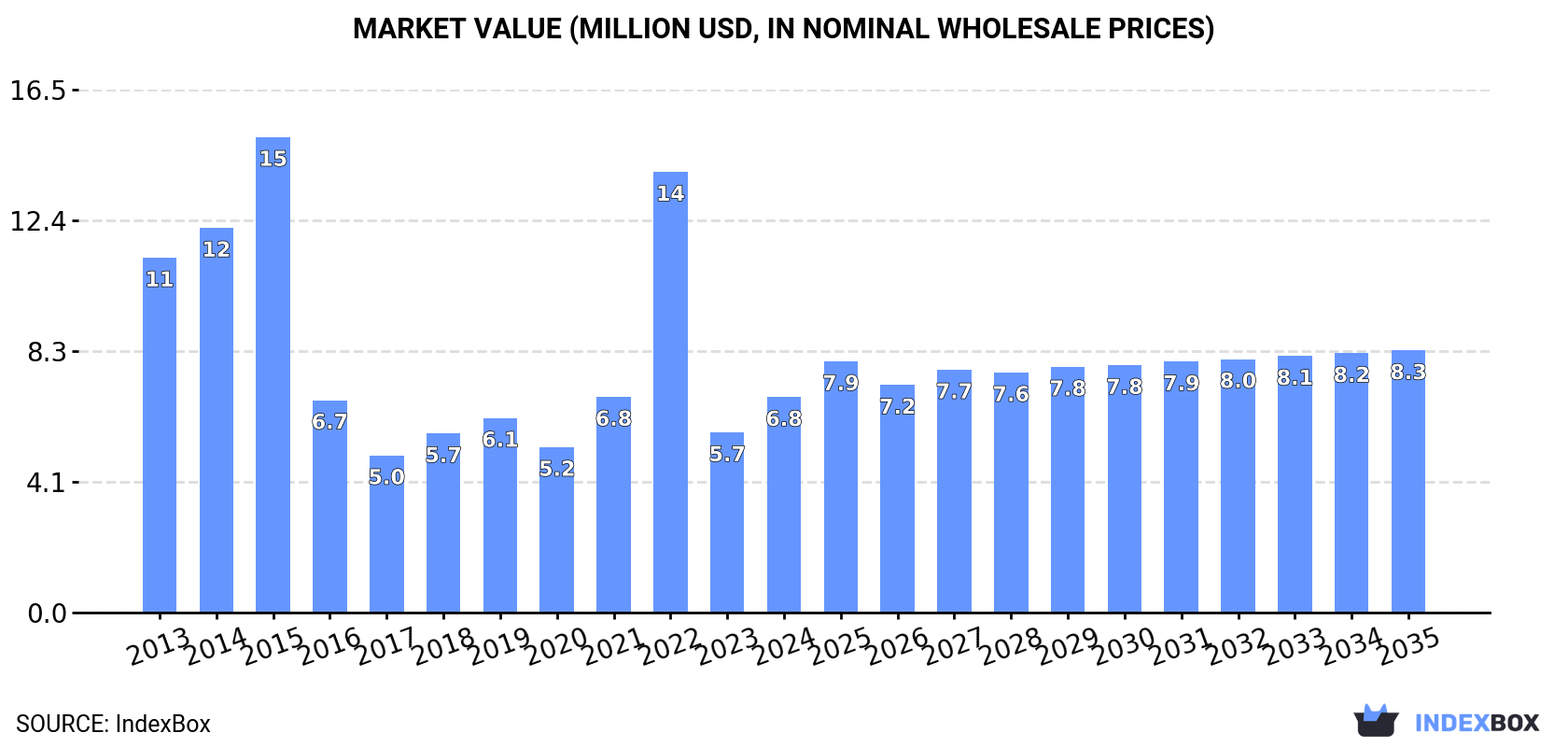 Market Value (million USD, nominal wholesale prices)