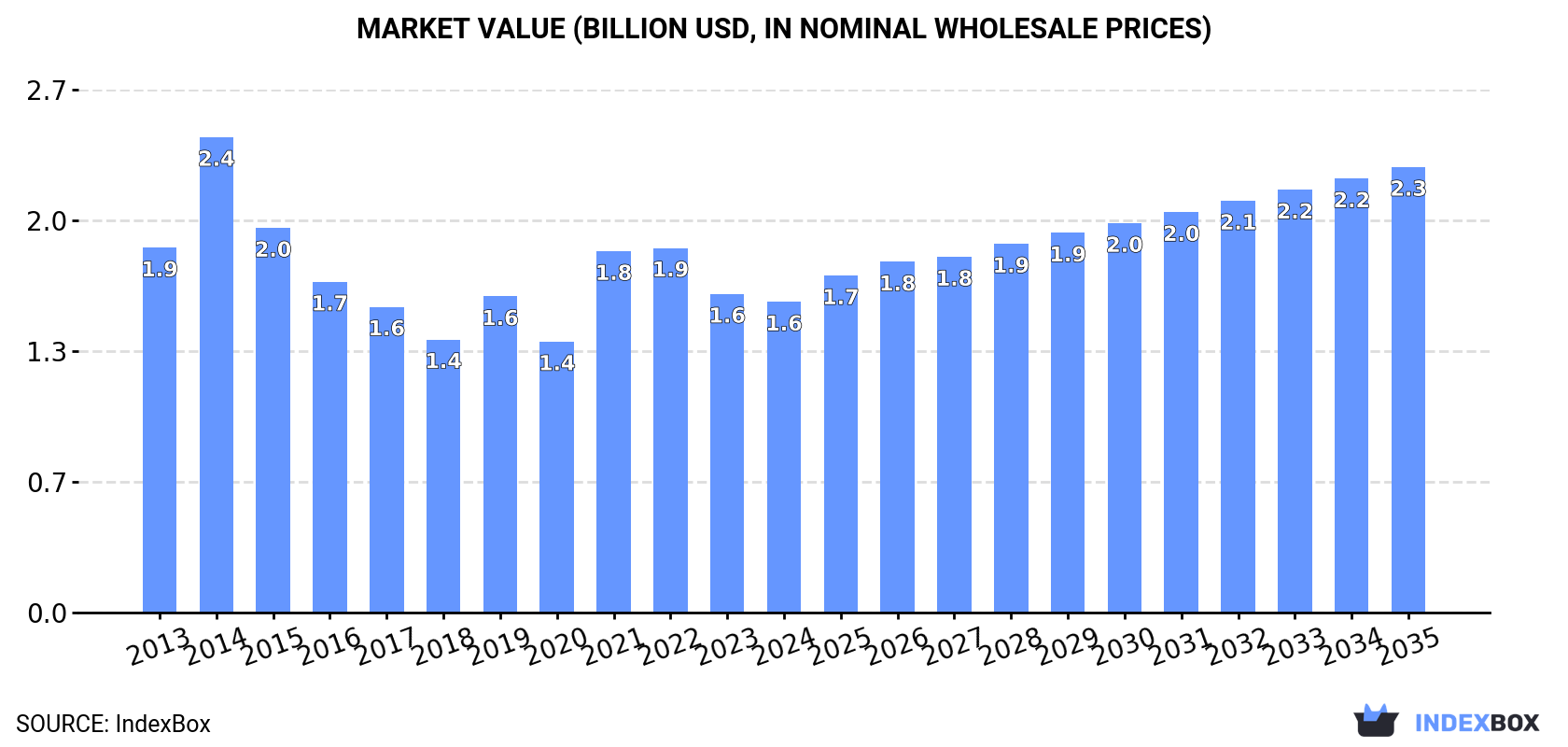 Market Value (billion USD, nominal wholesale prices)