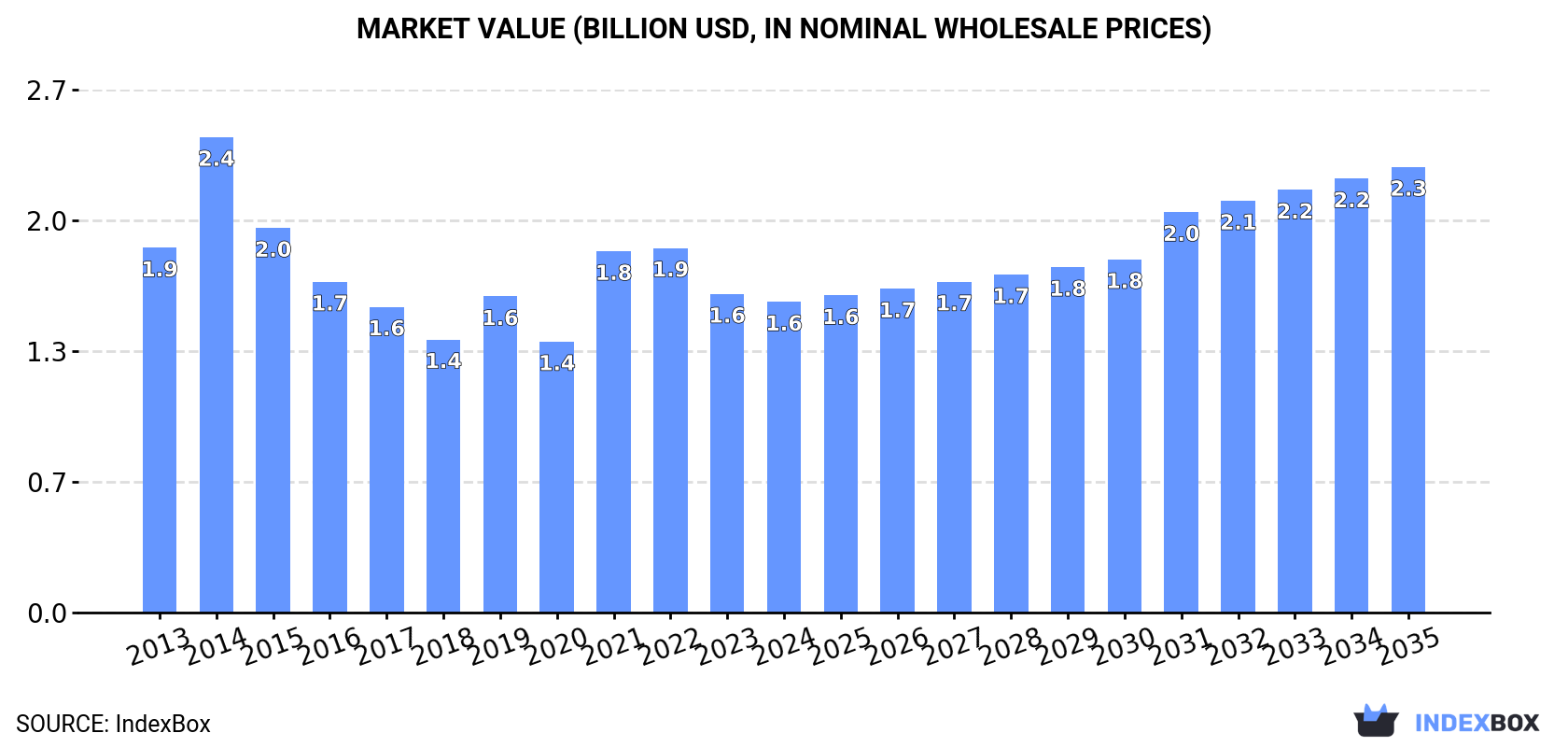 Market Value (billion USD, nominal wholesale prices)