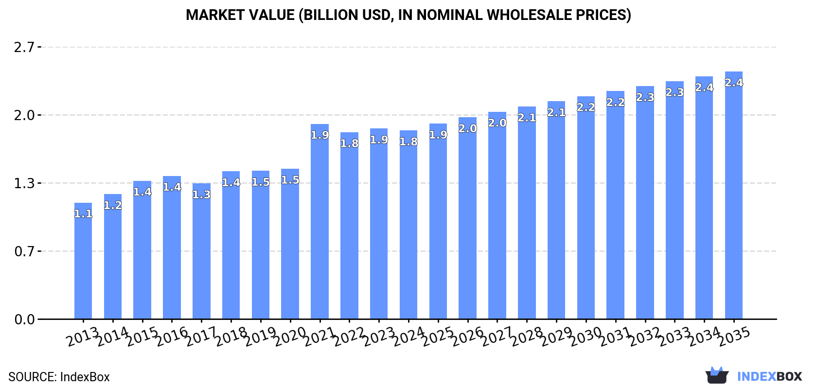 Market Value (billion USD, nominal wholesale prices)