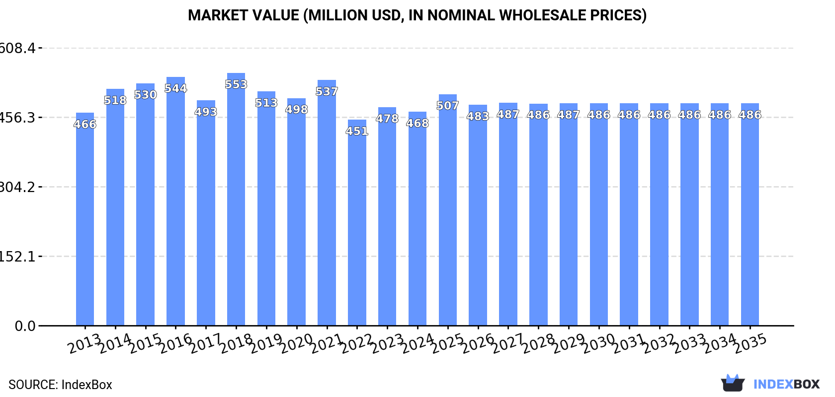 Market Value (million USD, nominal wholesale prices)