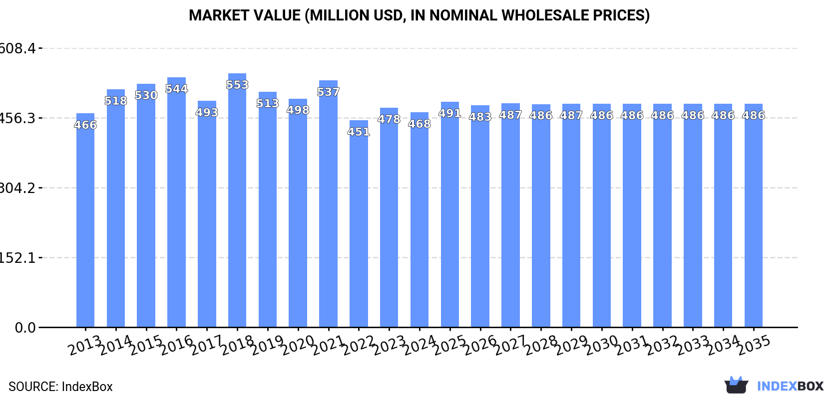 Market Value (million USD, nominal wholesale prices)