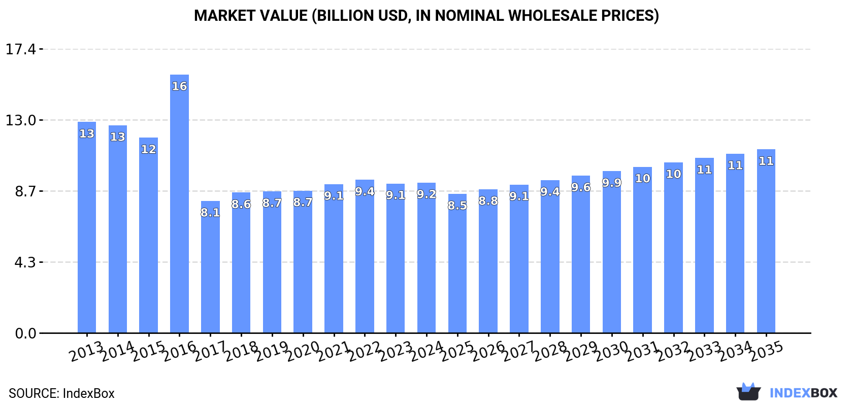 Market Value (billion USD, nominal wholesale prices)