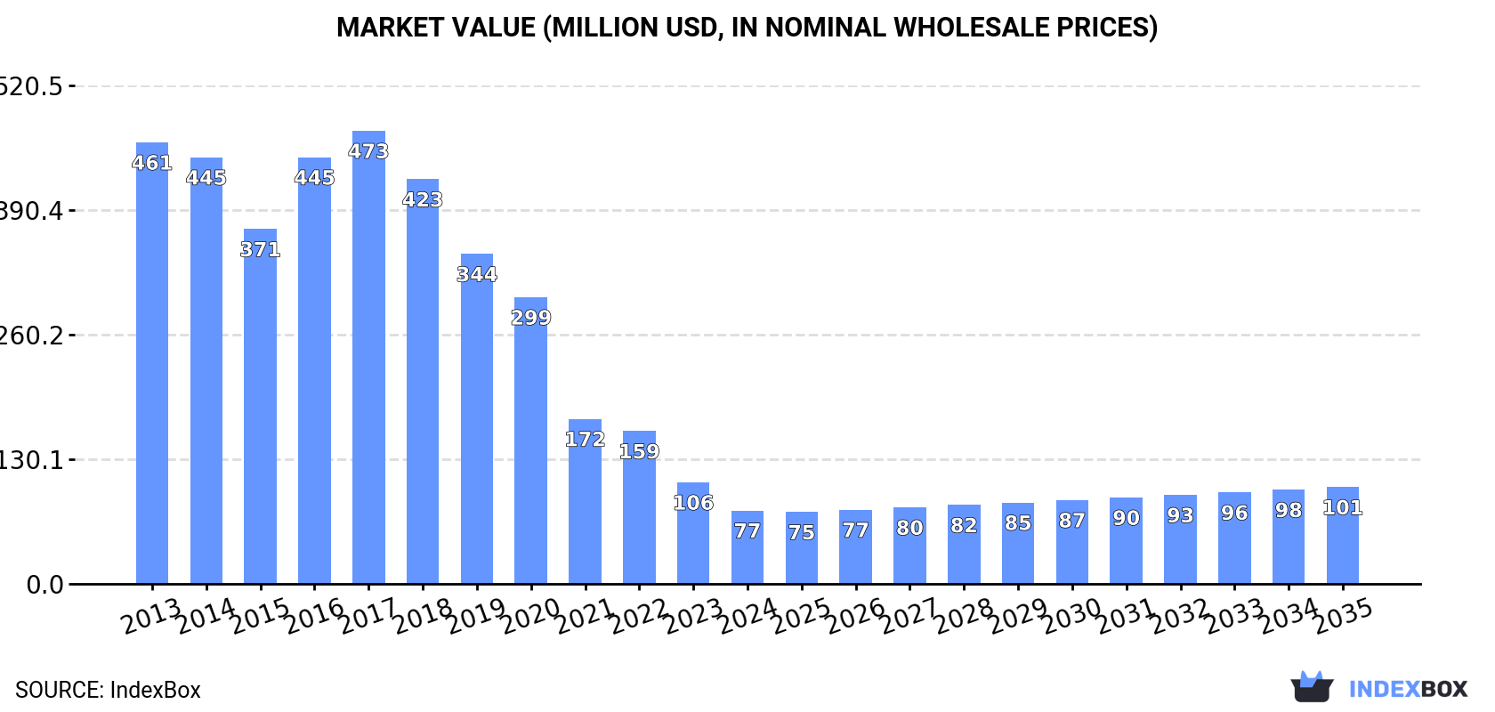 Market Value (million USD, nominal wholesale prices)