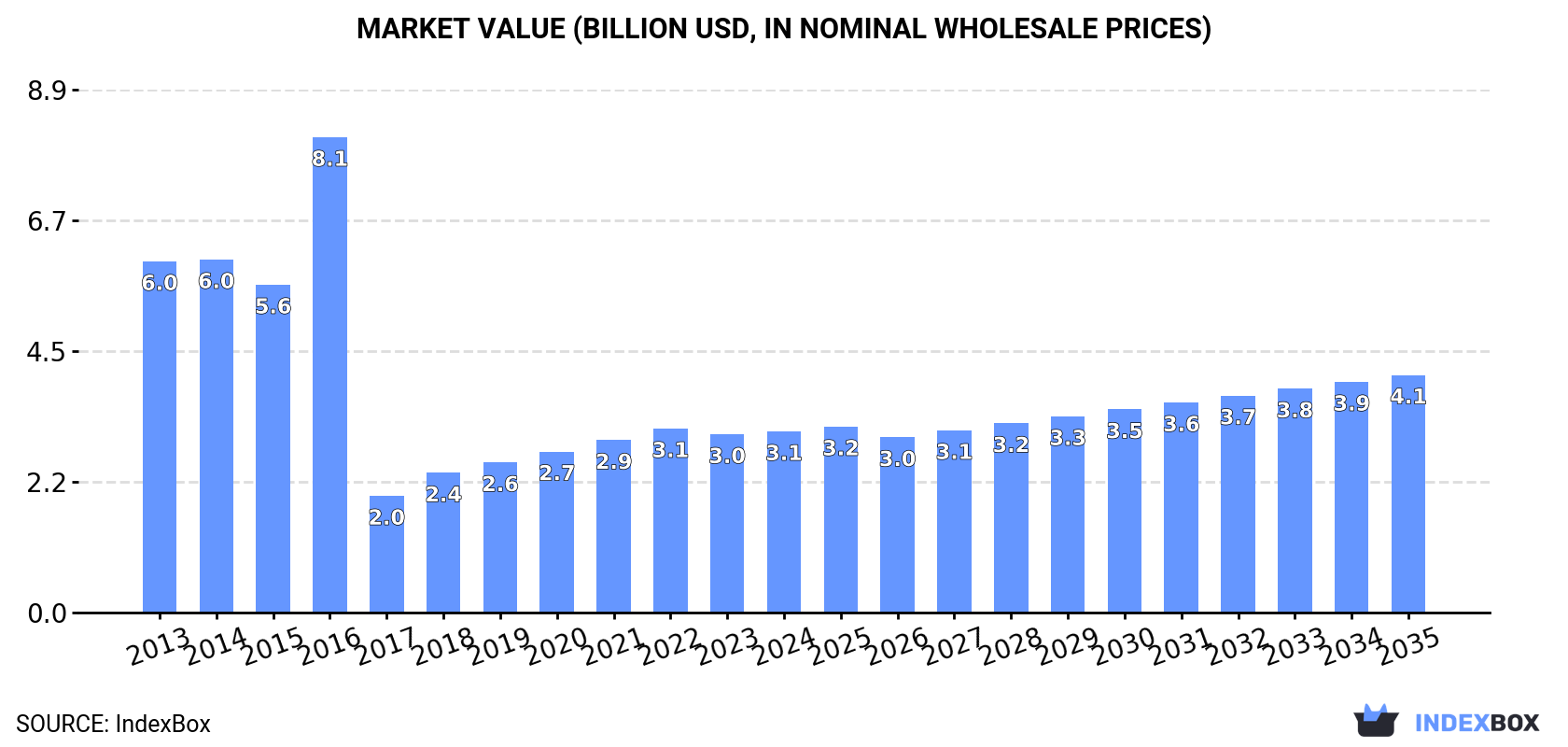 Market Value (billion USD, nominal wholesale prices)