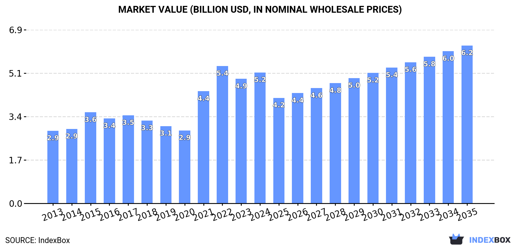 Market Value (billion USD, nominal wholesale prices)