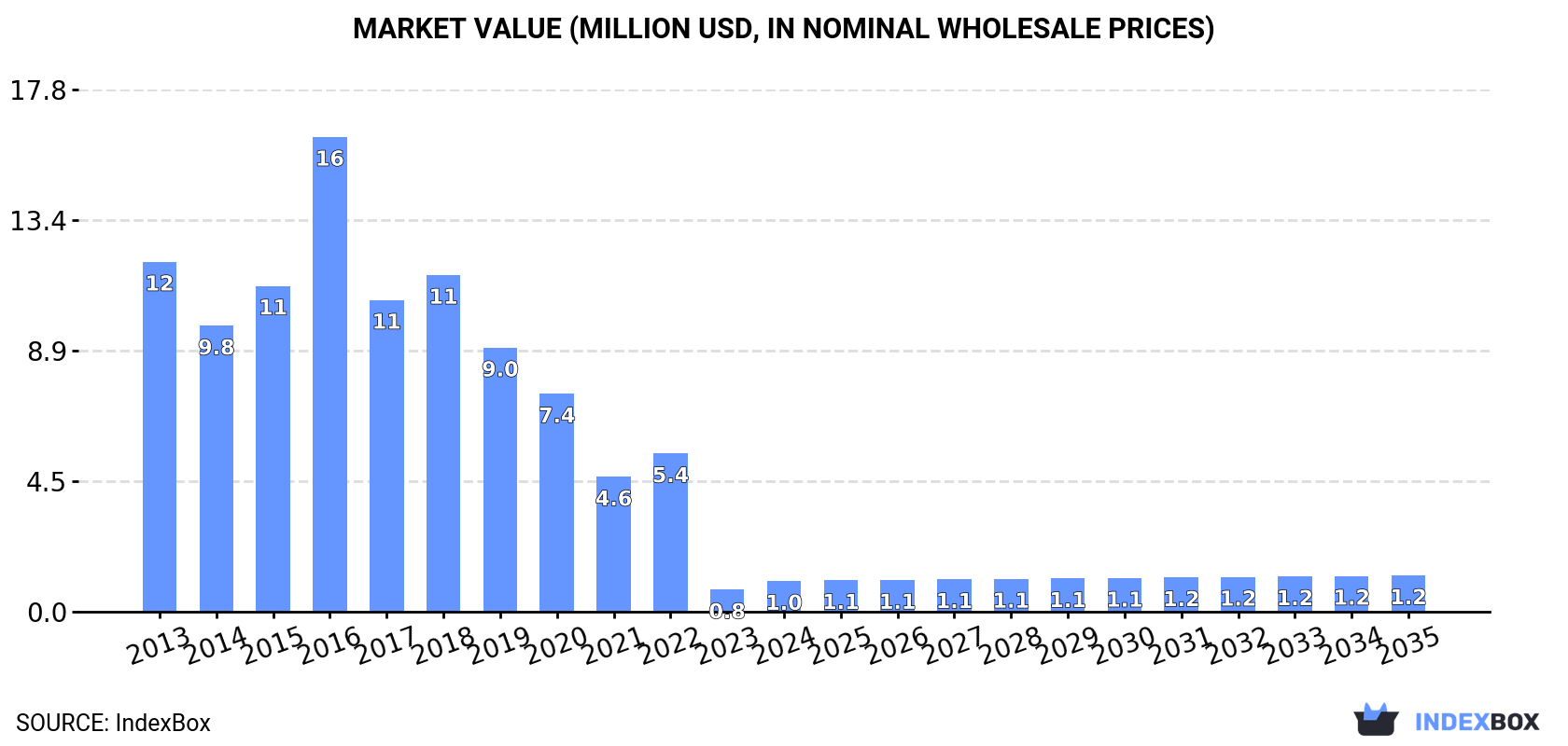 Market Value (million USD, nominal wholesale prices)