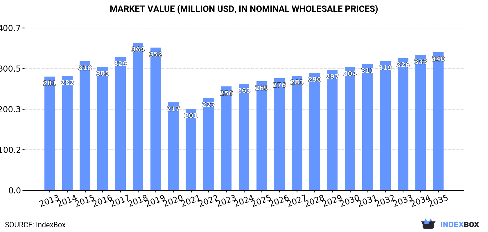 Market Value (million USD, nominal wholesale prices)