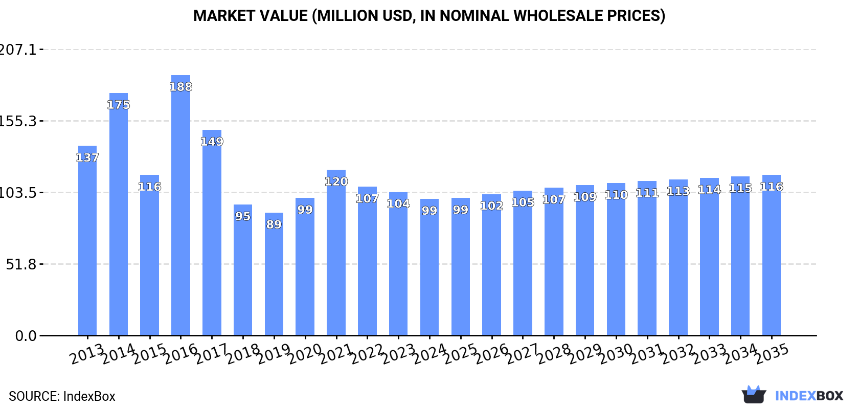 Market Value (million USD, nominal wholesale prices)