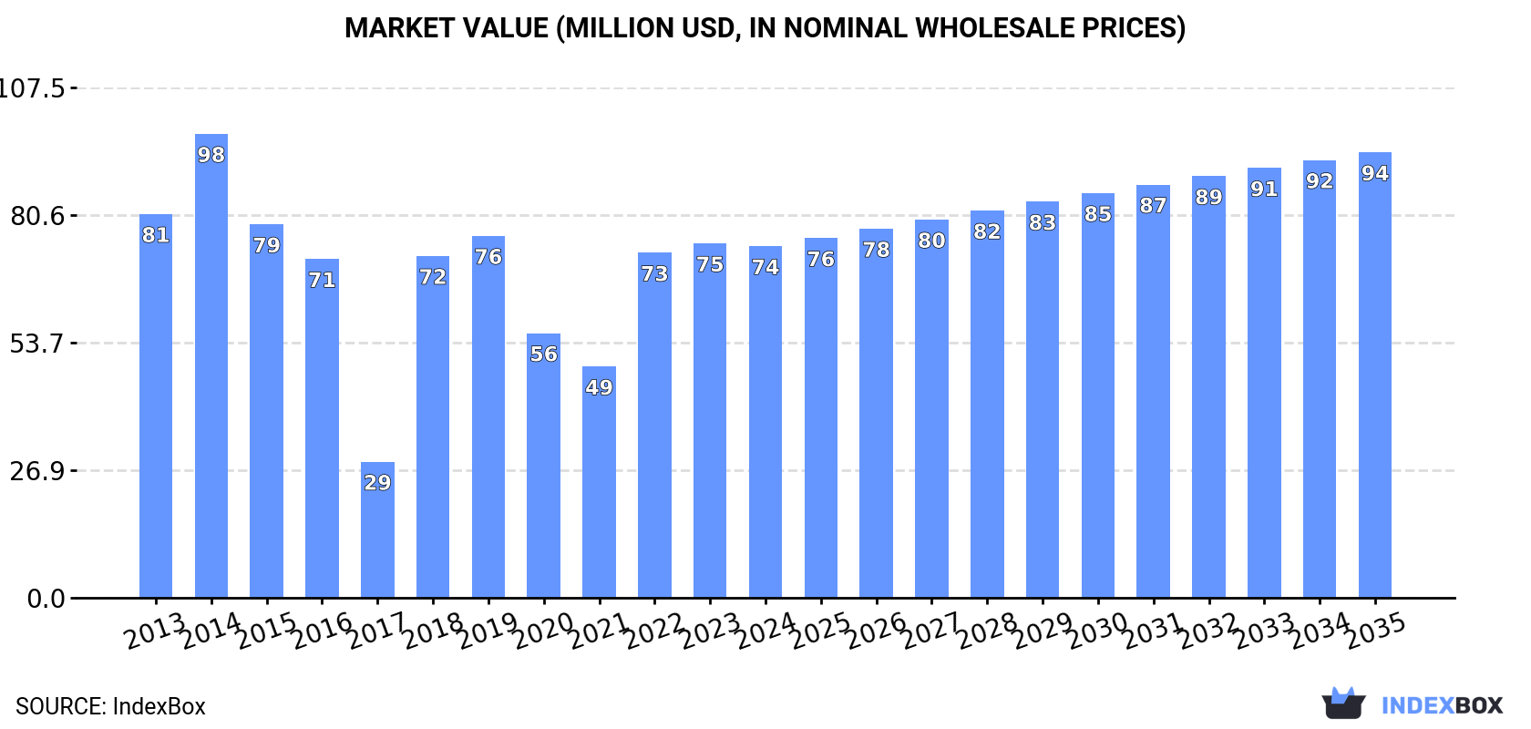 Market Value (million USD, nominal wholesale prices)