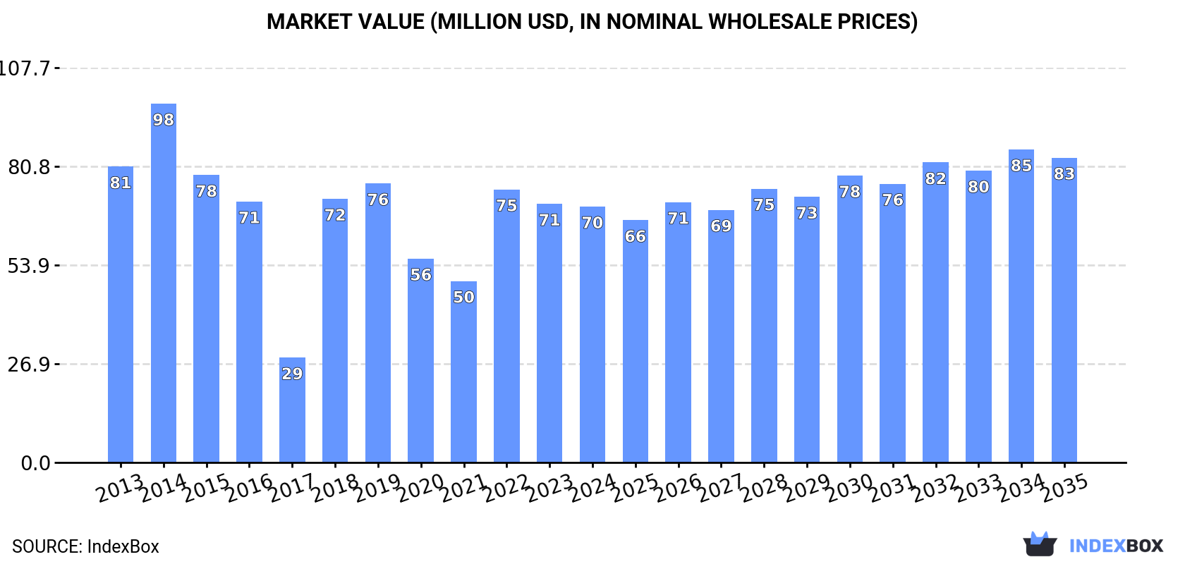 Market Value (million USD, nominal wholesale prices)