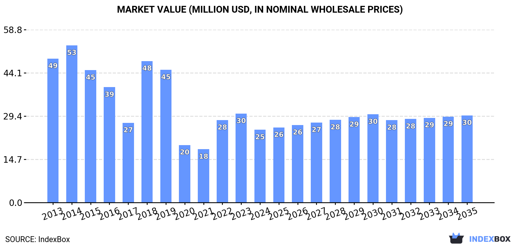 Market Value (million USD, nominal wholesale prices)