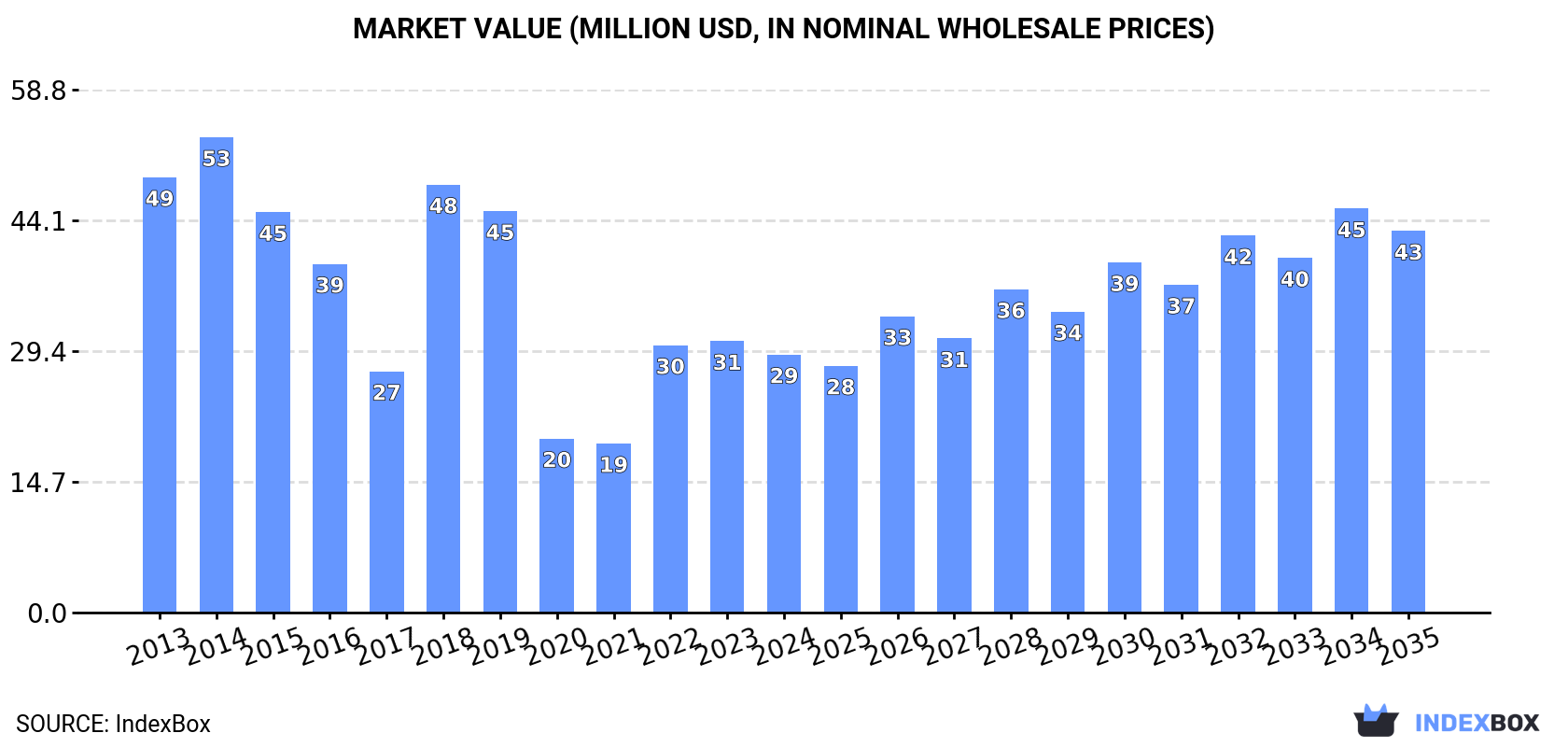 Market Value (million USD, nominal wholesale prices)