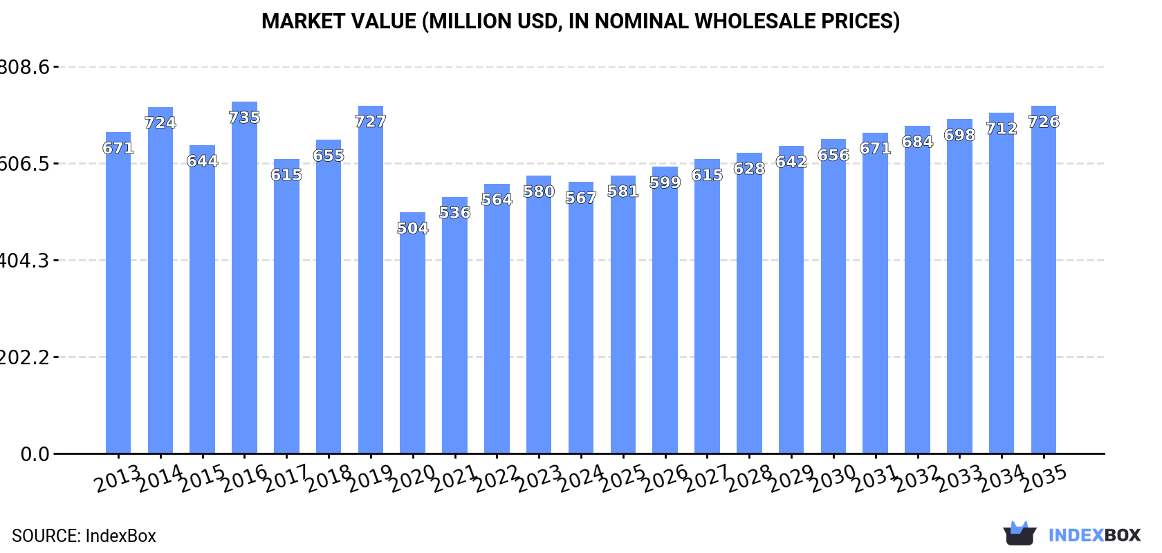 Market Value (million USD, nominal wholesale prices)