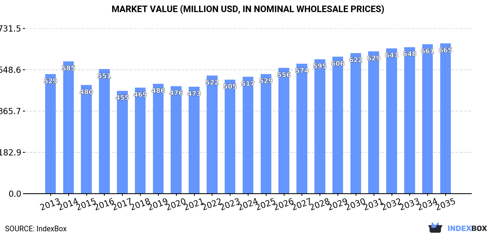 Market Value (million USD, nominal wholesale prices)