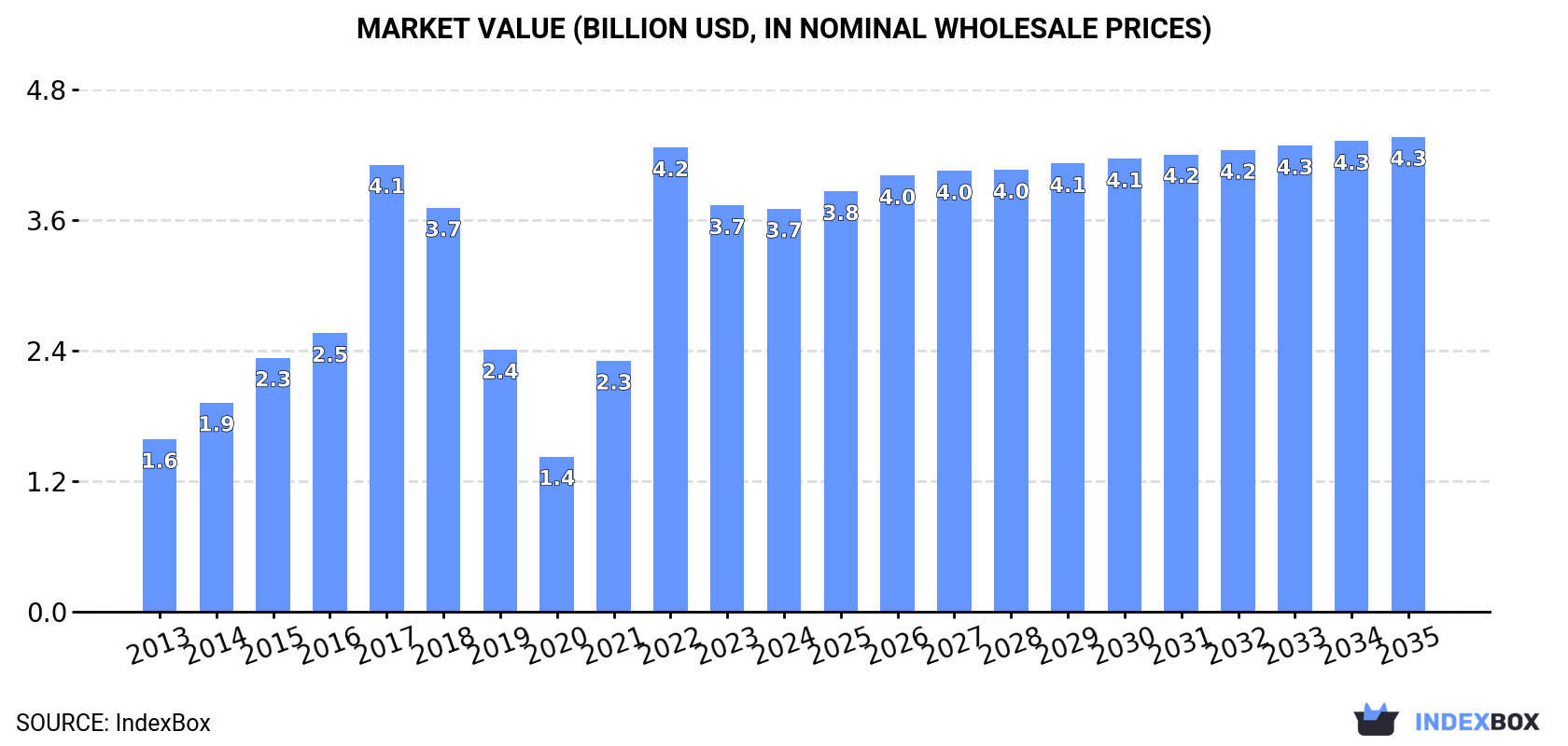 Market Value (billion USD, nominal wholesale prices)