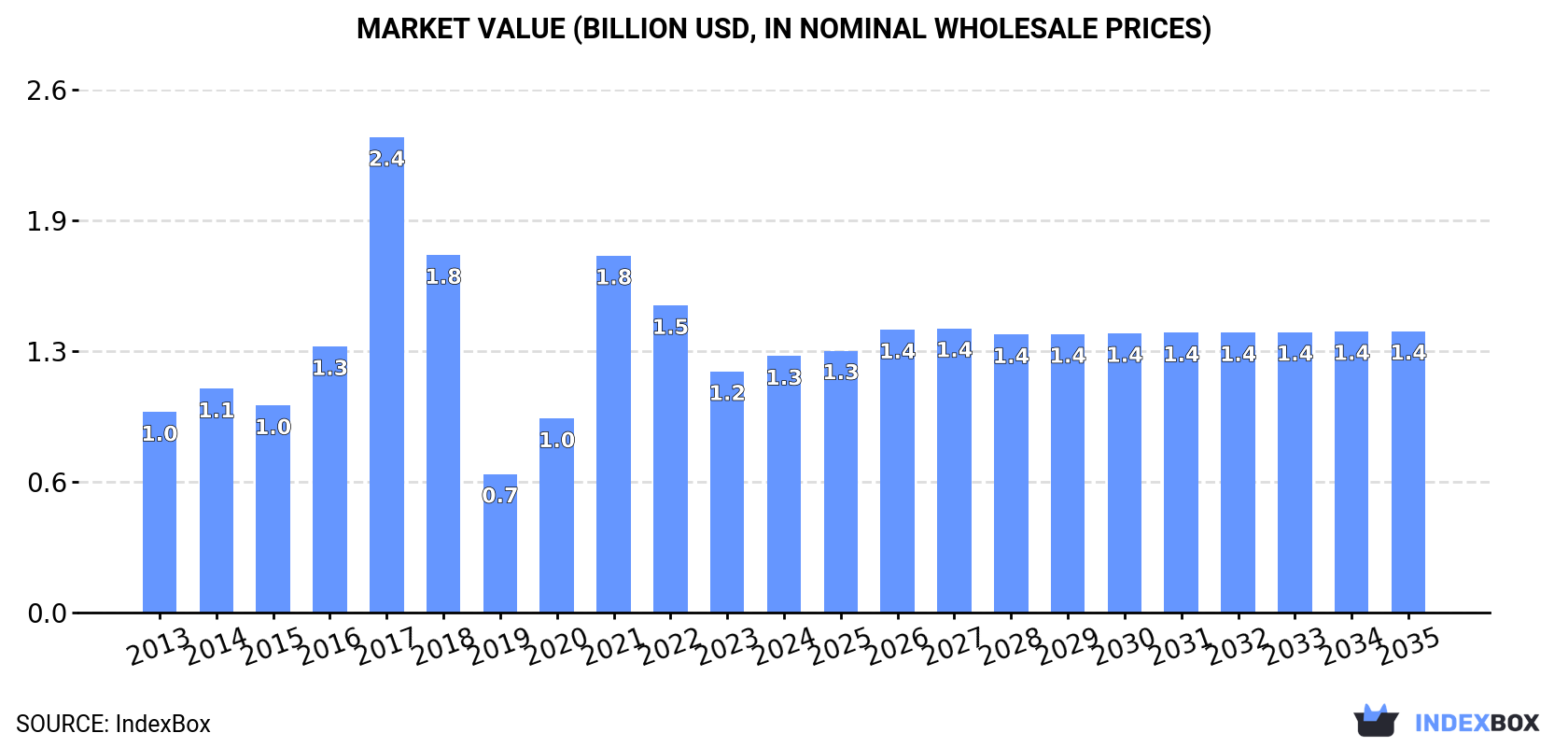 Market Value (billion USD, nominal wholesale prices)
