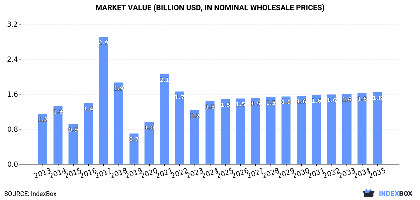 Market Value (billion USD, nominal wholesale prices)