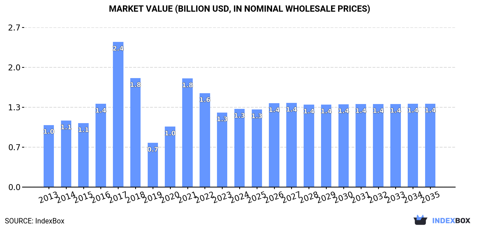 Market Value (billion USD, nominal wholesale prices)